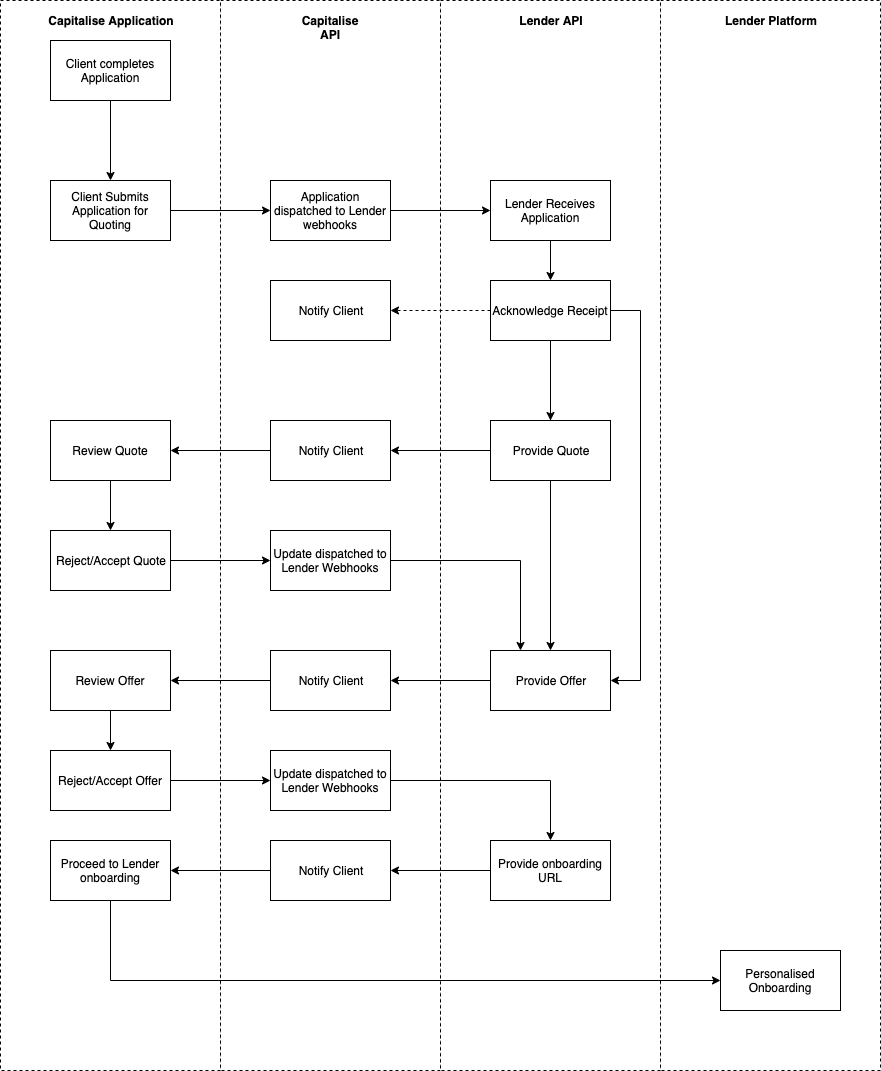 Application Api Developer Portal